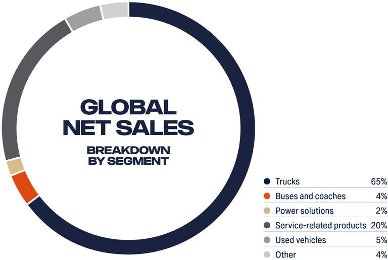 Facts and figures 2023 | Scania Group