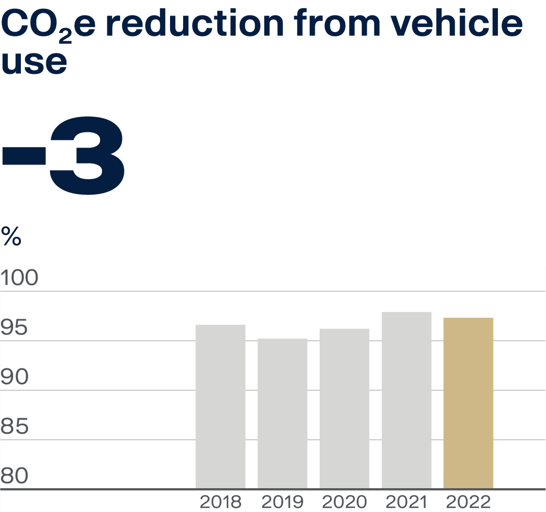 Facts and figures 2023 | Scania Group