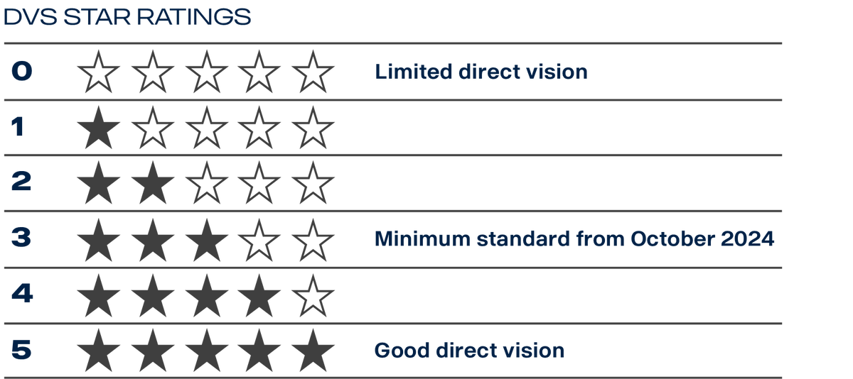 Direct Vision Standard Explained | Scania United Kingdom