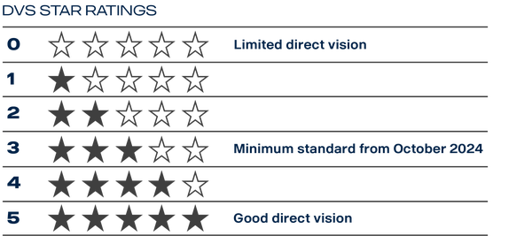 Direct Vision Standard Explained | Scania United Kingdom