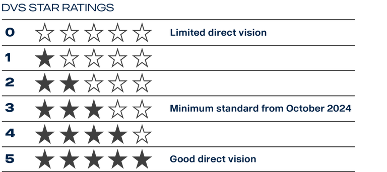 Direct Vision Standard Explained | Scania United Kingdom