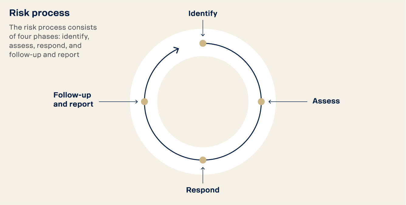 Risk management | Scania Group