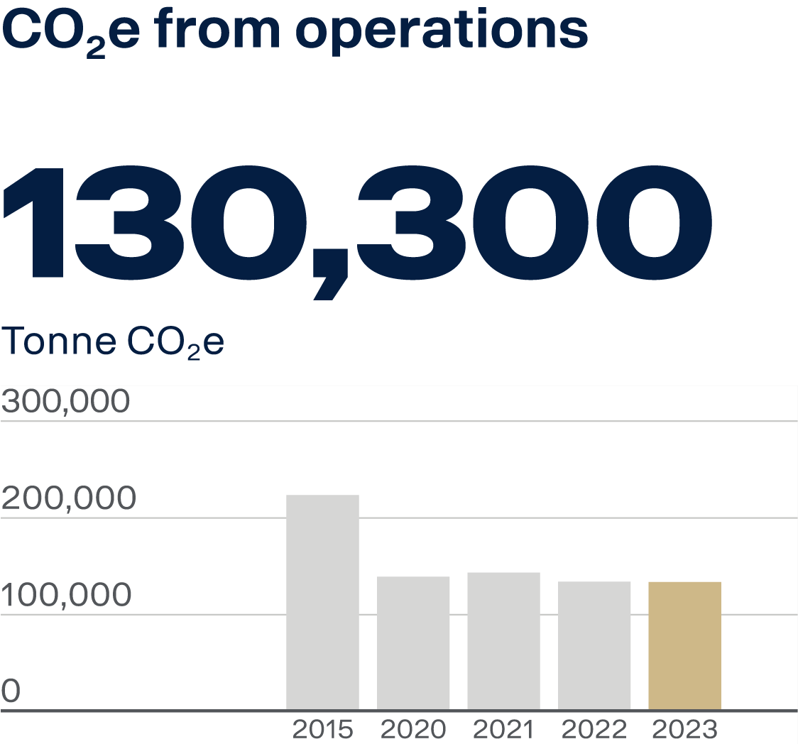 Facts and figures 2023 | Scania Group