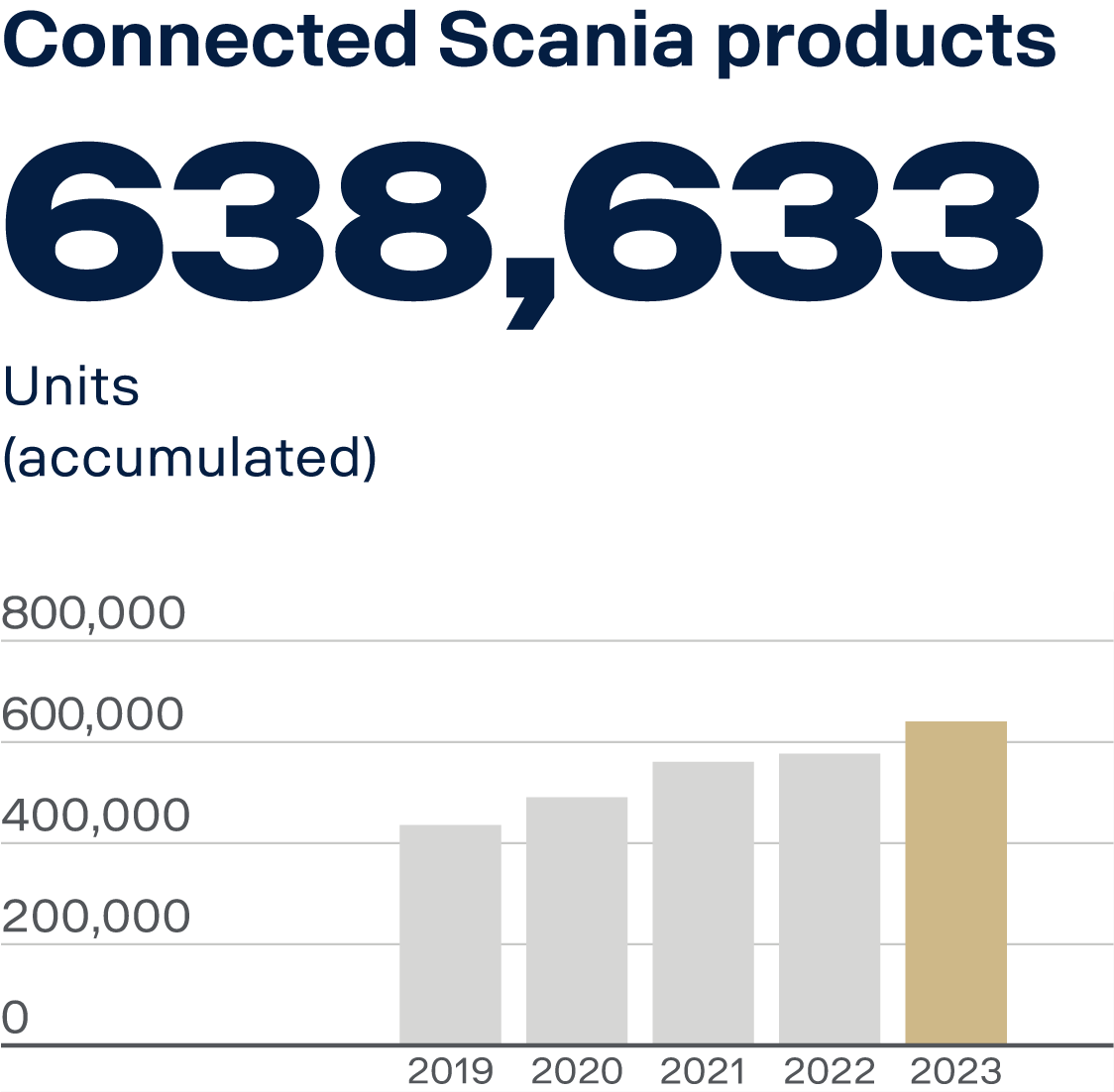 Facts and figures 2023 | Scania Group