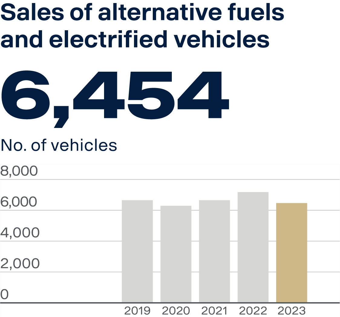 Facts and figures 2023 | Scania Group