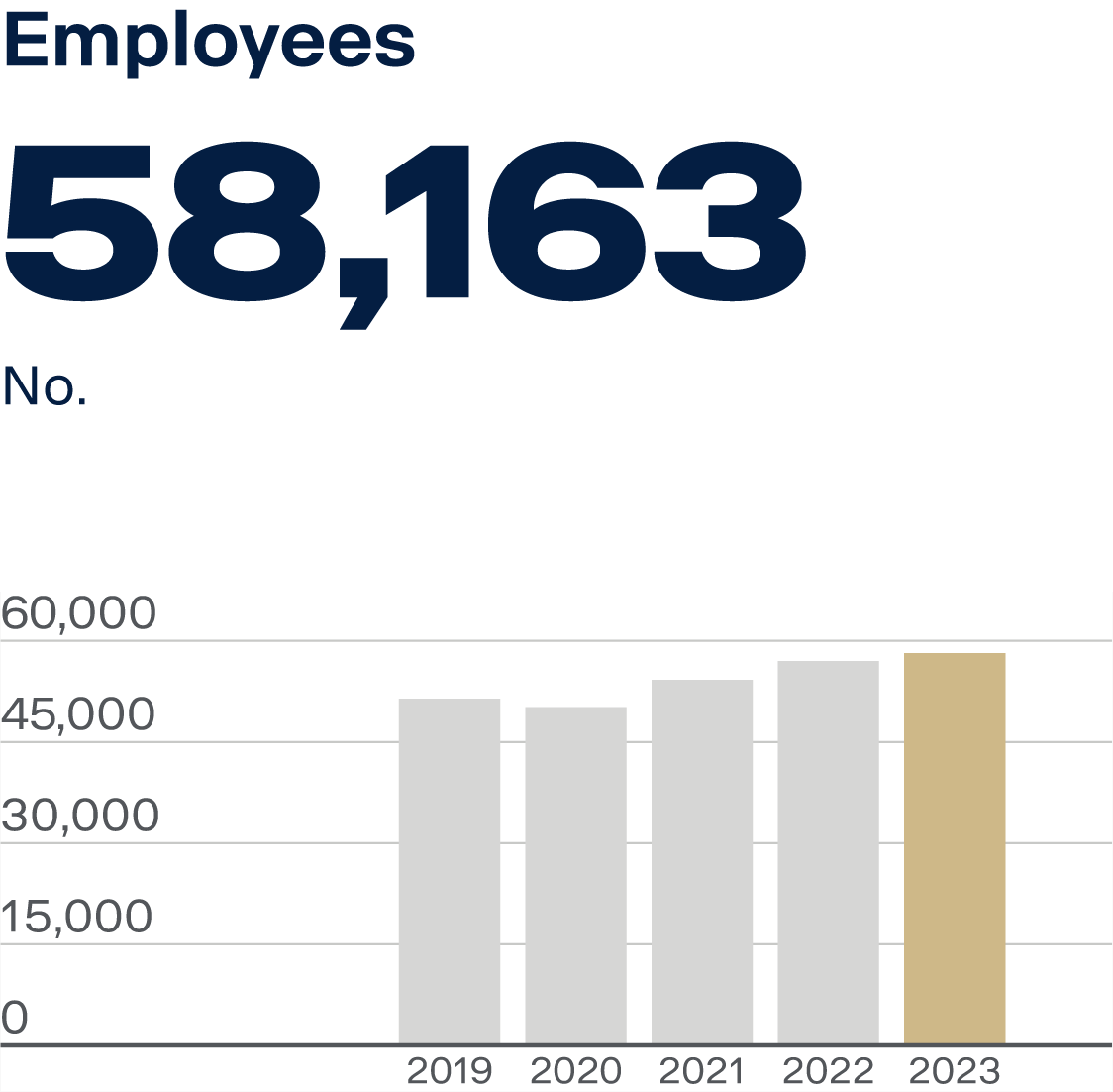 Facts and figures 2023 | Scania Group