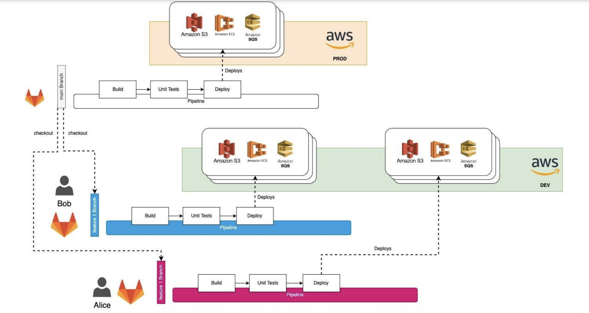 BLOG: Dynamic Stacks — a branch-based deployment strategy on AWS | Scania Group