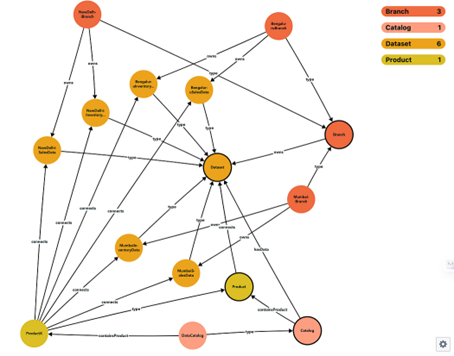 BLOG: Unveiling the Power of Data Mesh, Data Catalogs, and Knowledge ...