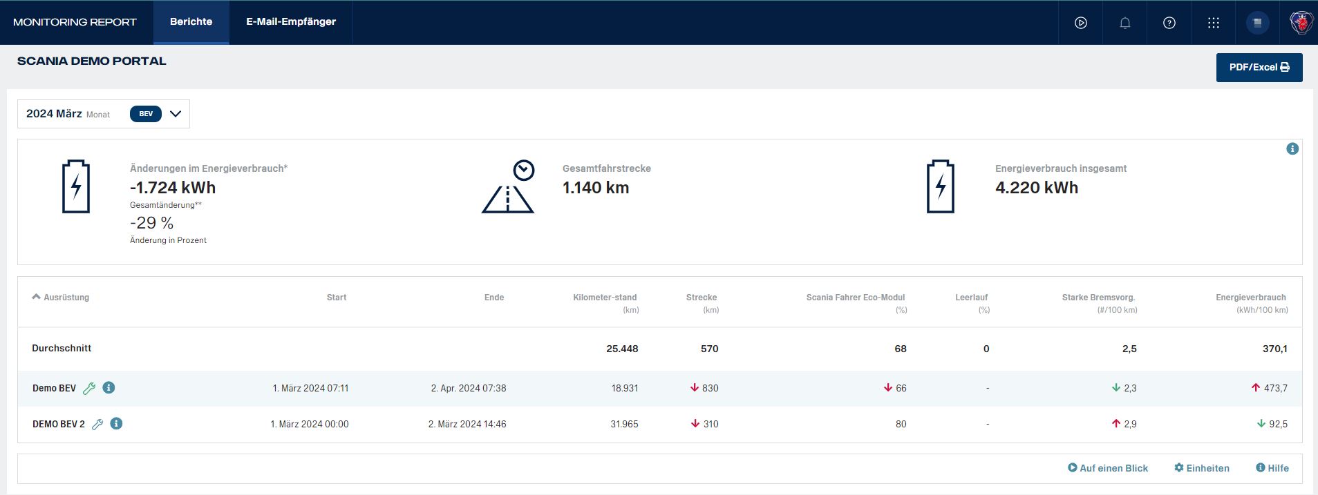 BEV Control | Scania Deutschland