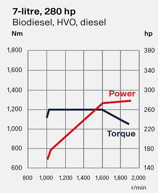 Torque graphs | Scania Group