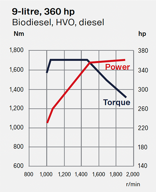Torque graphs | Scania Group