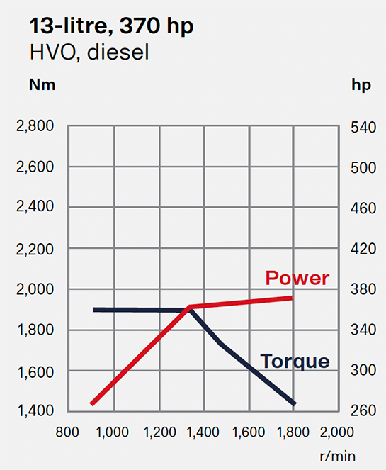 Torque graphs | Scania Group
