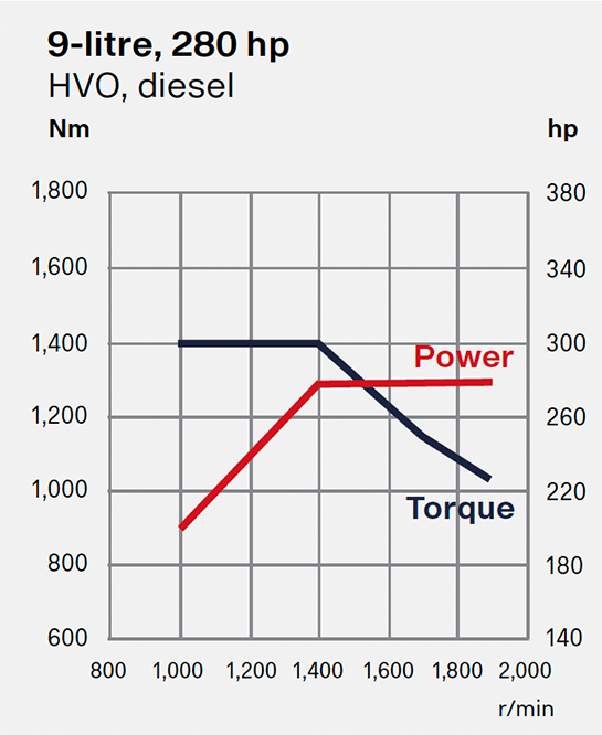 Torque graphs | Scania Group