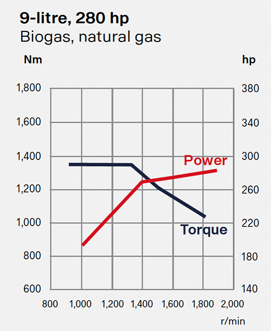 Torque graphs | Scania Group