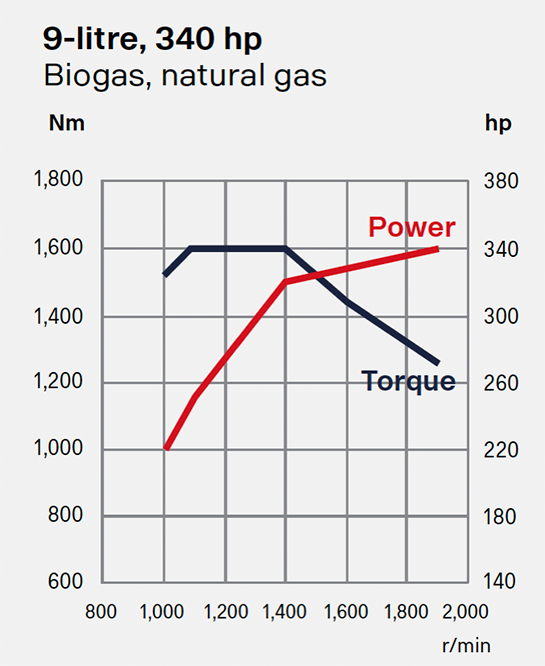 Torque graphs | Scania Group
