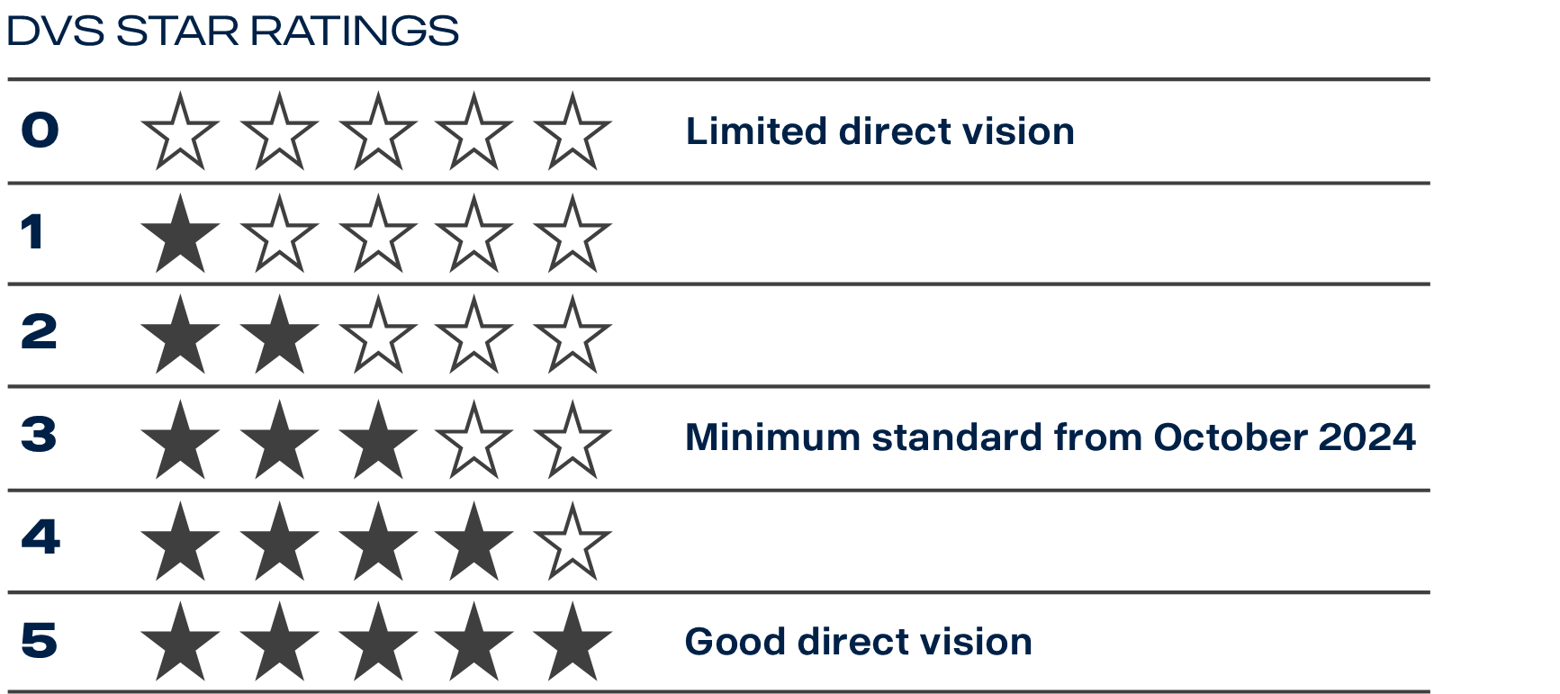 Direct Vision Standard Explained | Scania United Kingdom