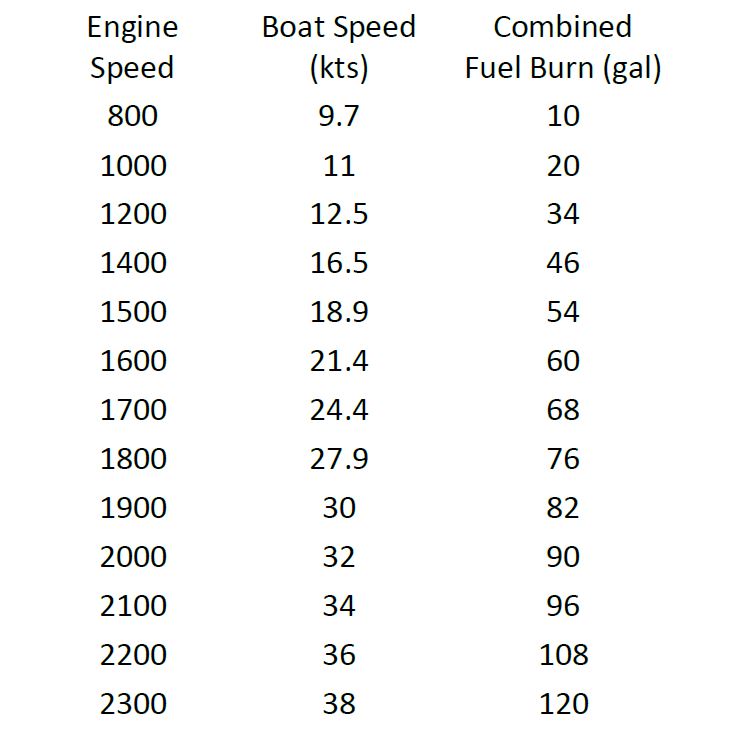 Sea Trials for New Scania-Powered Viking 48 Convertible Results are in ...
