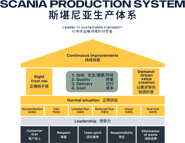 Scania production system | Scania Asia