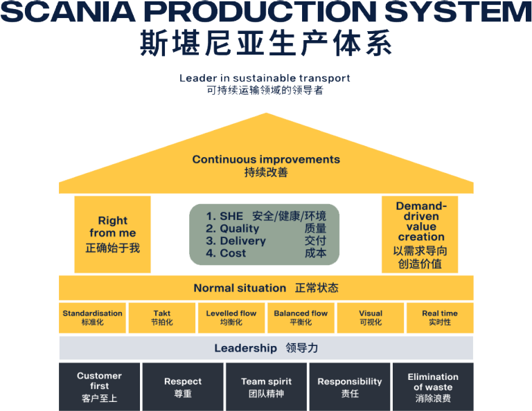 Scania production system | Scania Asia