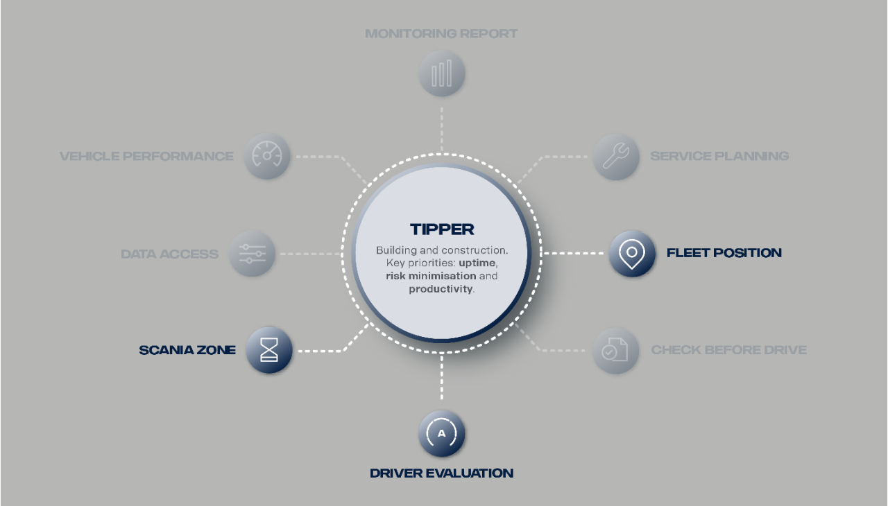 Six ways Scania’s Control Package boost your business | Scania Group
