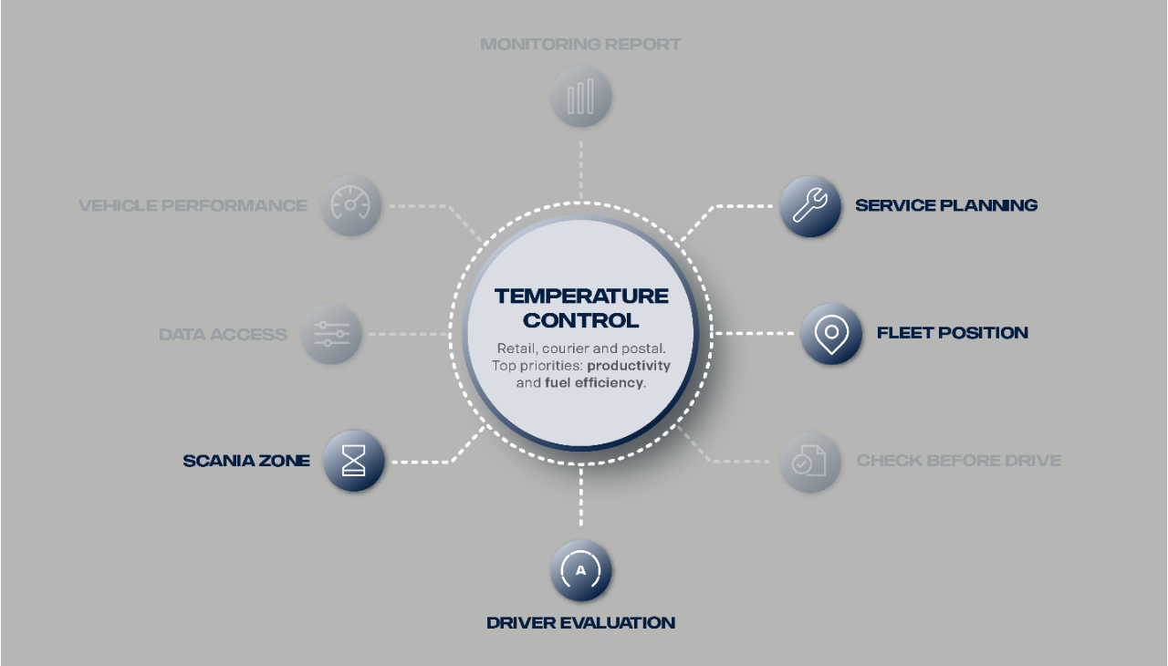 Six ways Scania’s Control Package boost your business | Scania Philippines