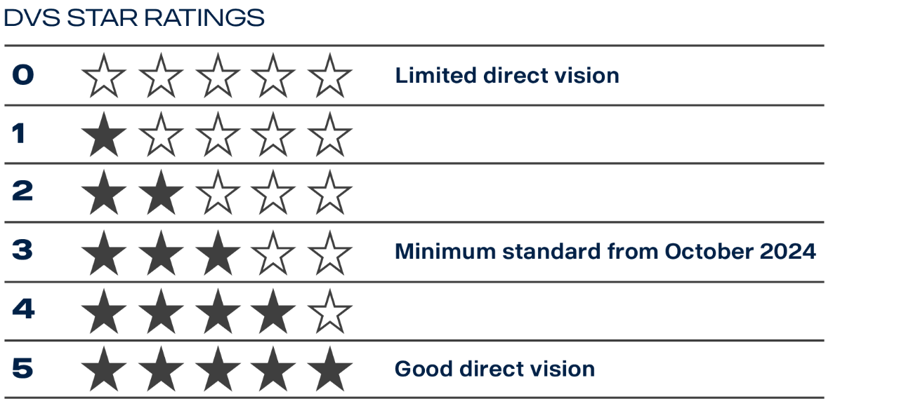 Direct Vision Standard Explained | Scania United Kingdom