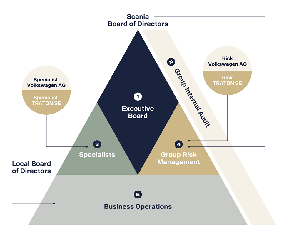 Risk management | Scania Group