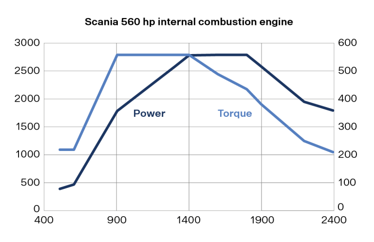 Explainer: torque, power and RPM in a BEV world | Scania Group